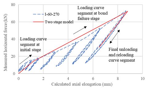 Cyclic Bond Slip Behavior Of Partially Debonded Tendons For Sustainable Design Of Non Emulative