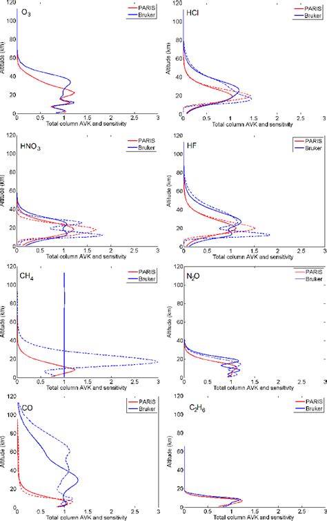 Figure From Multi Year Comparisons Of Ground Based And Space Borne Fourier Transform