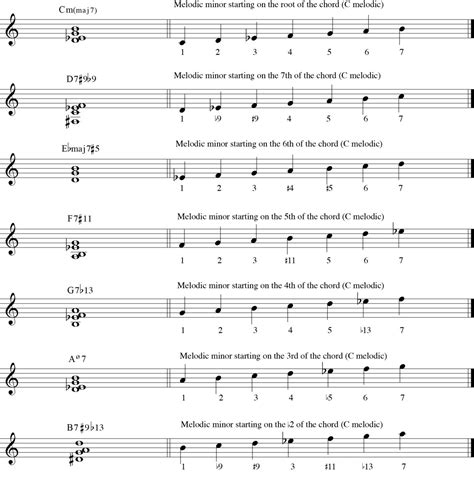 Modes Of The Melodic Minor Scale