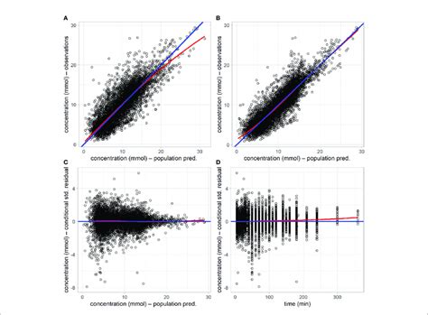 Goodness Of Fit Plots Of The Base Model Without Covariates And The