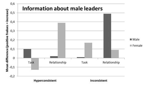 Change In The Perceived Task And Relationship Orientation Of Male And Download Scientific