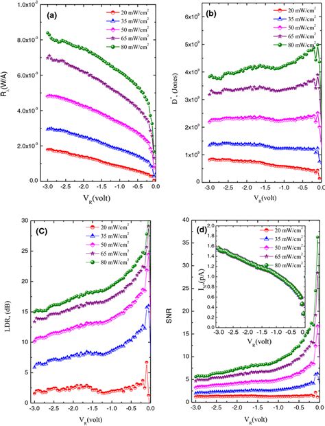 The Variation Of Photodetector Parameters A Responsivity B Specific Download Scientific