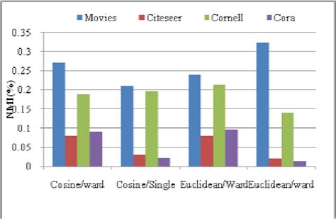 Figure 2 From Multi View Document Clustering With Different Similarity Measurements Via Ensemble