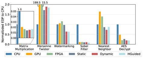 overall normalized energy delay product of cooperative execution