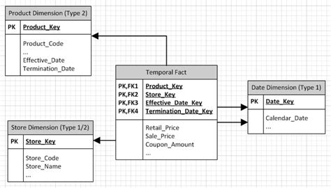 Martins Blog Temporal Fact Tables