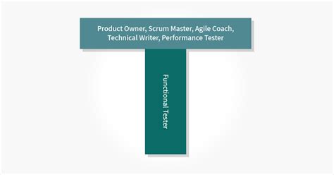 Are You A T Shaped Software Tester Testlodge Blog
