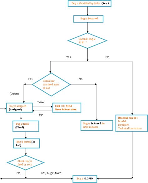 software testing what is defect life cycle what is bug life cycle