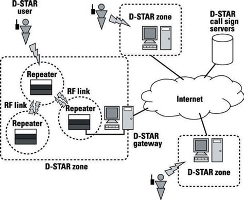How To Use Repeater Networks On Ham Radio Dummies