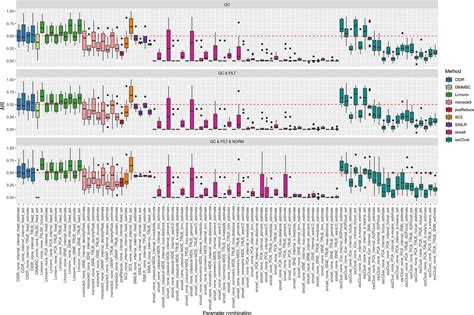 Frontiers Benchmark And Parameter Sensitivity Analysis Of Single Cell Rna Sequencing