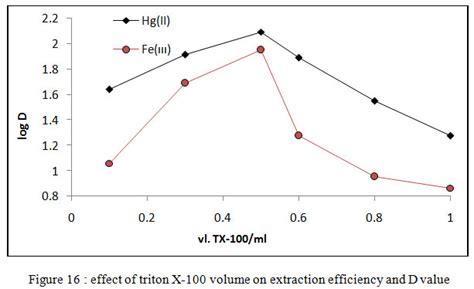 Incorporation Onium System With Cloud Point Extraction Method For Extraction And Determination