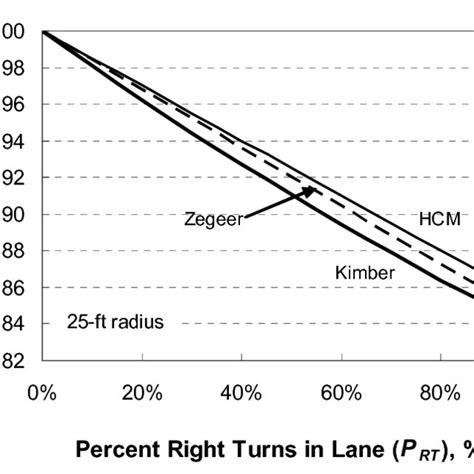 Reported Effect Of Right Turn Percentage On Saturation Flow Rate Download Scientific Diagram
