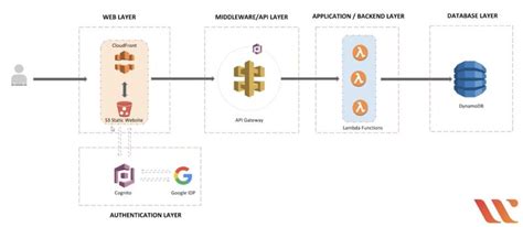 🚀 Architecting A Fully Serverless Web Application On Aws 🌐 Gagandeep Singh Posted On The