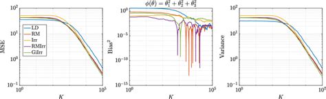 Mse Of The Running Average For The Second Moment Stochastic Gradients