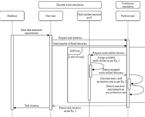Sequence Diagram Between Discrete Event And Continuous Environments For
