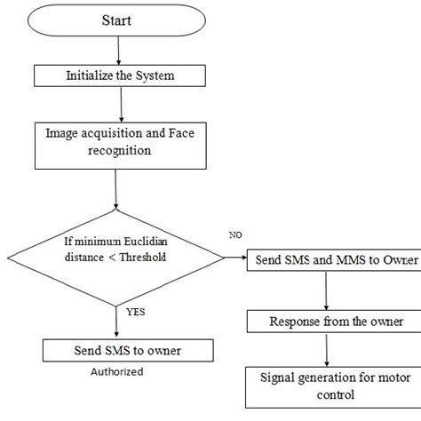 Pdf Raspberry Pi Based Intelligent Car Anti Theft System Through Face