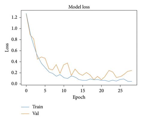 Noteworthy Accuracy And Loss Graphs A Efficientnet B2 Reinhard