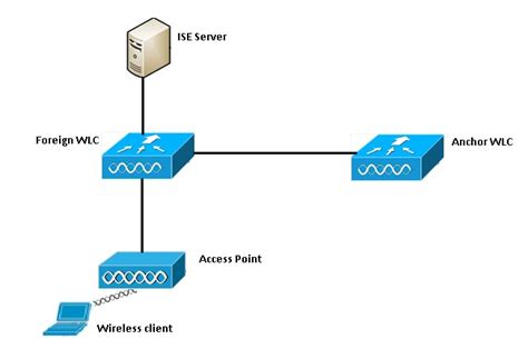Understand And Troubleshoot Central Web Authentication Cwa In Guest Anchor Set Up Cisco