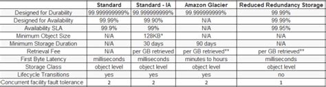 S3 Storage Classes Hadoop And Cloud