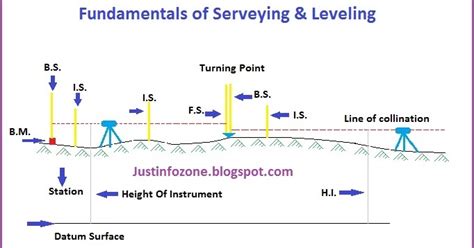 fundamentals of surveying and leveling informational encyclopedia