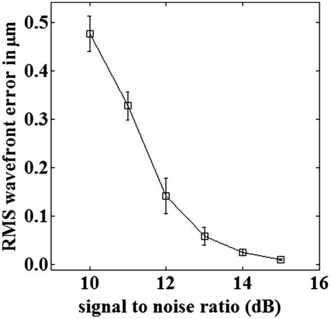 simulations the rms wavefront error drops with increasing snr while
