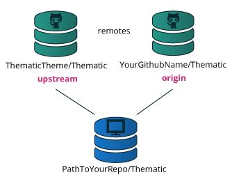 Explaining The Basic Concepts Of Git And How To Use Github Invistruct
