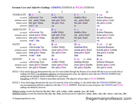 German cases and adjective endings chart - The German Professor