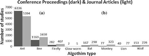No Of Publications For Different Si Based Algorithms A Insect Based Download Scientific