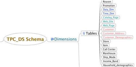 Tpcds Schema Quick Overview Trainingmyhobby