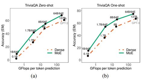 [43] glam efficient scaling of language models with mixture of experts