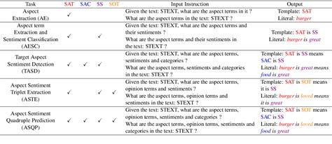 Table 1 From Instruction Tuning For Few Shot Aspect Based Sentiment