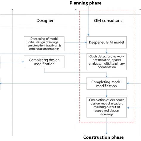 A Conceptual Framework Of BIM Based Design Coordination System Download Scientific Diagram