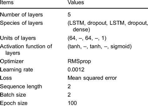 Model Structure And Hyper Parameters Download Scientific Diagram