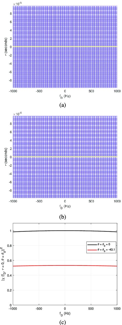 Ambiguity Function As A Function Of Doppler Frequency And Time Delay Download Scientific