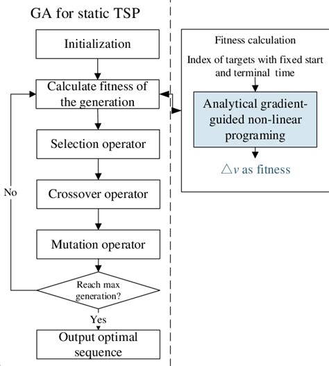 flowchart of ga for target selection download scientific diagram