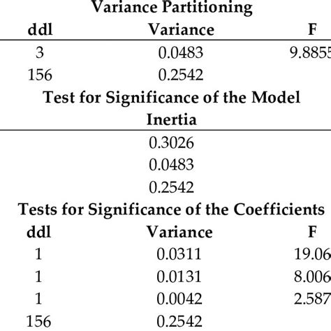 Output Summary Of The Canonical Redundancy Analysis Of Bird Communities