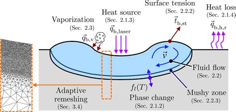 Included Physical Models For The Simulation Of Melt Pool Dynamics Using Download Scientific