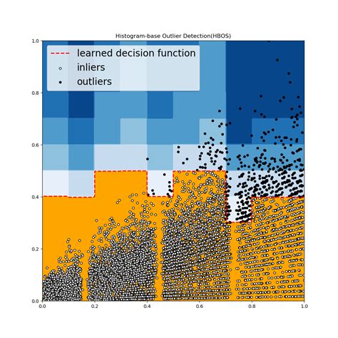 使用pyod做离群点检测 数据与算法