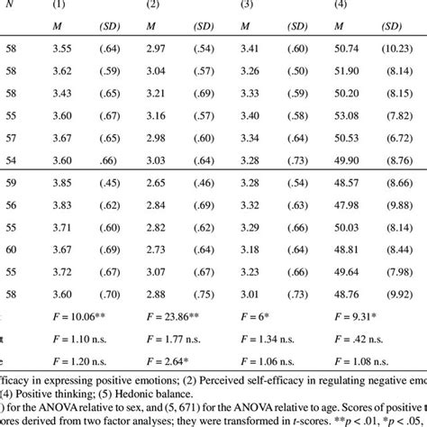 Means And Standard Deviations Of The Variables Results From Analyses Download Table