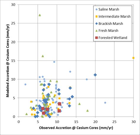 Modeled Versus Observed Accretion Rates Averaged By Marsh Type For Download Scientific Diagram