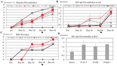 Simultaneous Administration Of Recombinant Measles Viruses Expressing Respiratory Syncytial