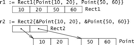 Go Struct Interface Best Practices SoByte