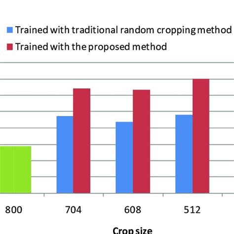 Map Of Different Models Under Different Random Crop Sizes Download Scientific Diagram