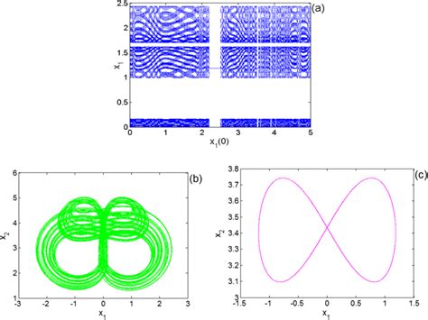 A Bifurcation Like Sequence Showing Local Maxima Of The Download