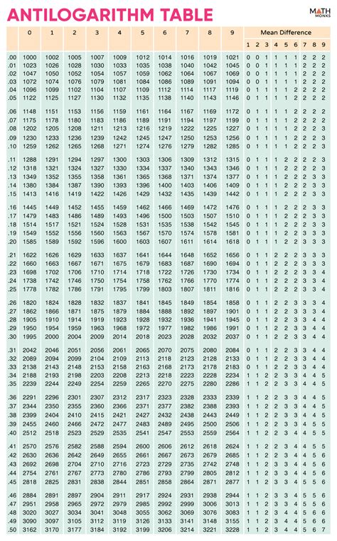 Whats Antilog On Calculator Antilog Calculator