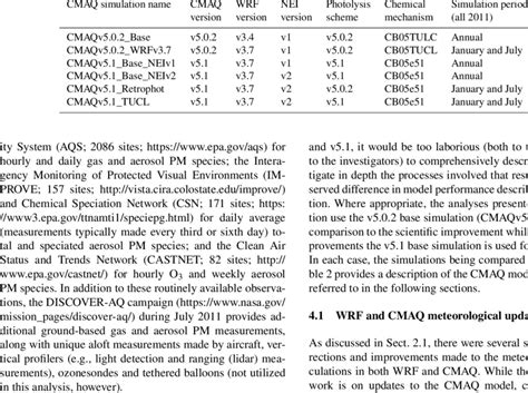Description Of The Cmaq Model Simulations Utilized Download Table