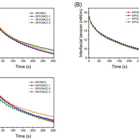 The Initial Interfacial Tension γ0 And Steady State Interfacial