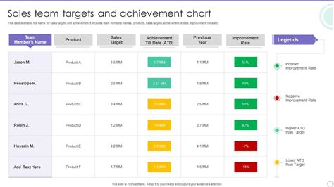 sales team targets and achievement chart presentation graphics