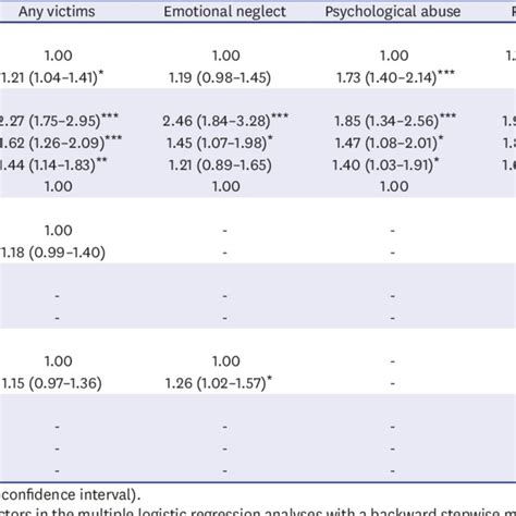 Results Of The Logistic Regression Of Sociodemographic Factors
