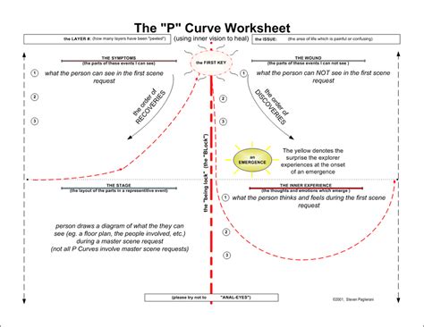 Stepping Thru The P Curve Process