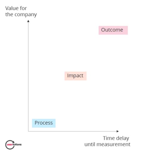 Ux Kpis How Do You Measure Ux The Most Important Ux Kpis Userlutions